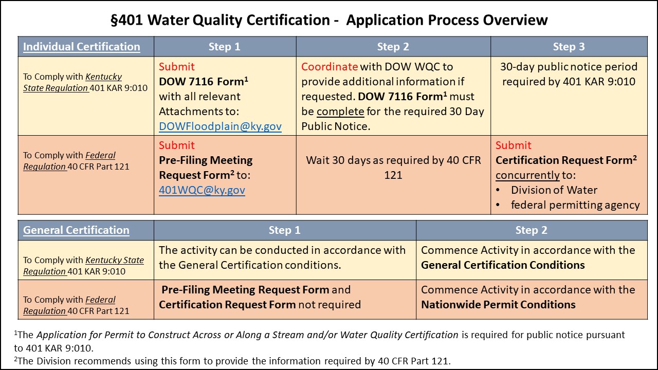 Applying for §401 Water Quality Certification - Kentucky Energy and Environment Cabinet
